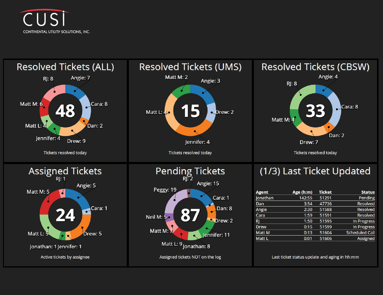 CUSI Services « Demo Video